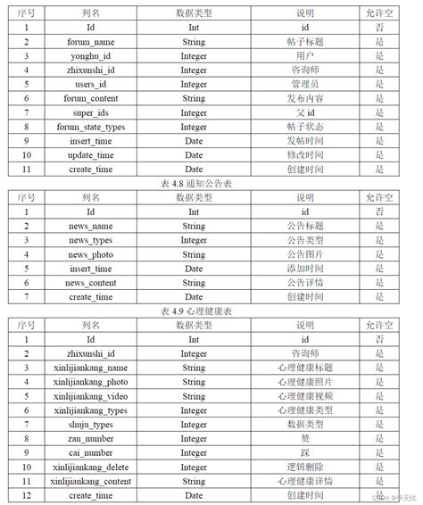 微信小程序 java springboot 31 大学生心理健康测评管理系统的设计与实现（完整源码 数据库文件 万字文档 保姆级视频部署教程