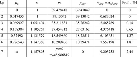 2 Results Of Parametrical Optimization With Ax Described By Linear Download Scientific