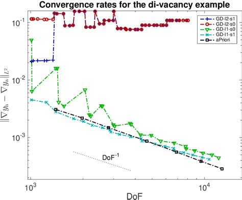 Figure 3 From A Posteriori Error Estimate And Adaptive Mesh Refinement Algorithm For Atomistic
