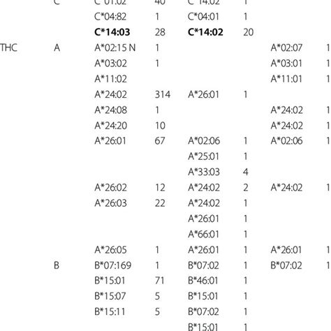Typing Results Between The Luminex Method And Ngs Based Hla Typing For Download Scientific