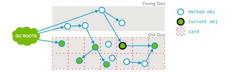 Dongho Sim S Dev Story Java Garbage Collection Algorithms