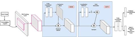 Introduction To Spatial Transformer Networks A Guide Visoai
