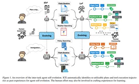 This Ai Paper Introduces Investigate Consolidate Exploit Ice A Novel Ai Strategy To