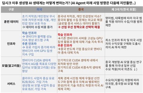 Linkedin 박종일 페이지 일 업무 때문에 회사 출근 예정이라 저녁에 딥시크 쇼크 이후 어떻게 될지 한번 정리해