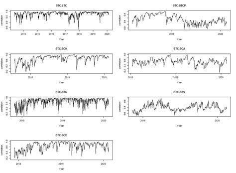 The Varx1 Bekk Garch11 Time Varying Correlation Coefficients The Download Scientific
