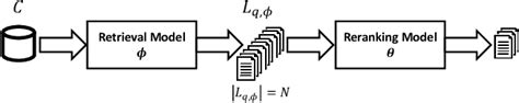 Figure 1 From Stochastic Retrieval Conditioned Reranking Semantic Scholar