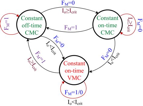 Control Waveform Of The Proposed Modulation Scheme Download