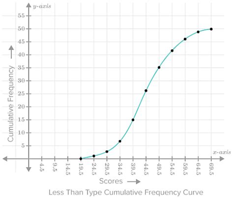 Cumulative Frequency Distribution Definition Types Graphs