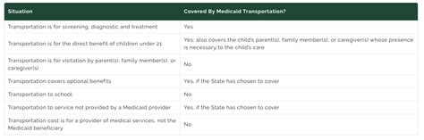 Quick Guide To Medicaid Transportation Coverage Triage Health Triage Health