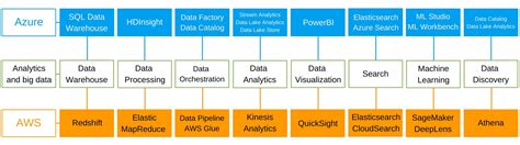 Azure Vs AWS Analytics And Big Data Services Comparison Thomas LaRock