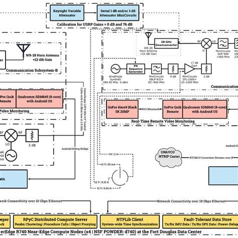 The Architecture Of Our Autonomous Antenna Alignment And Tracking Download Scientific Diagram