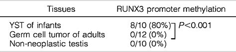 Hypermethylation Of The RUNX3 Gene Promoter In Testicular Yolk Sac