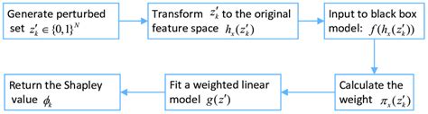 the workflow of kernelshap in 2018 [104] further proposed treeshap