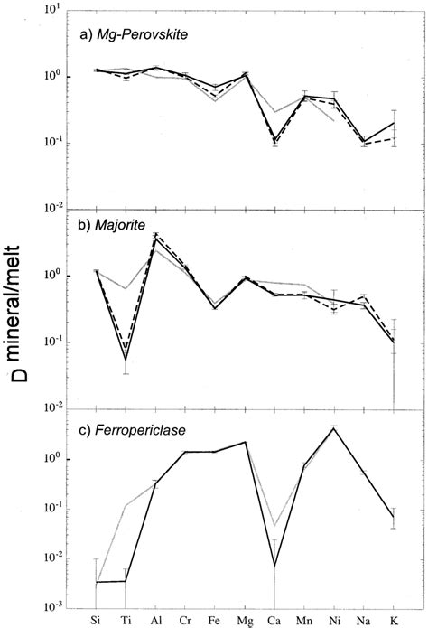Major Element Mineralmelt Partition Coefficients From Table 5 Solid Download Scientific