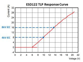 FAQ ESD And TVS Protection Devices Key Collateral And FAQs Interface Forum Interface TI
