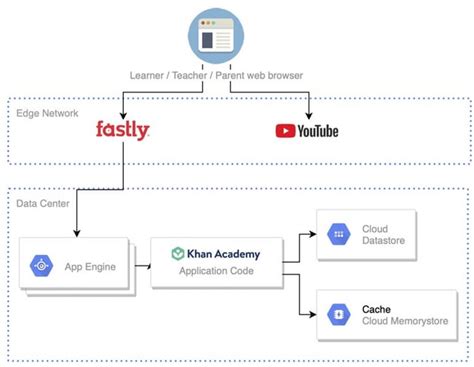 Khan Academys Switch From A Python 2 Monolith To A Services Oriented Backend Written In Go R