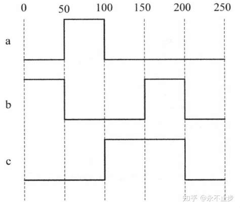 Verilog基础知识之语句语法 知乎