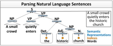 18 Tree Recursive Neural Networks Constituency Parsing And Sentiment
