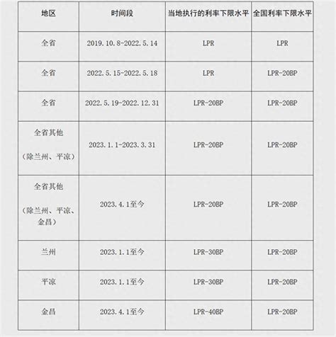 甘肃：2023年1月1日至今兰州首套房贷执行的利率下限水平为lpr 30bp情况表分行政策
