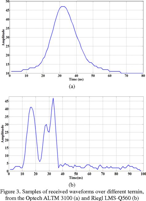 Figure 3 From A Signal Denoising Method For Full Waveform Lidar Data Semantic Scholar