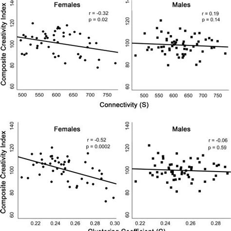 Regions That Have Significant Relationships Between Graph Metric And Download Scientific