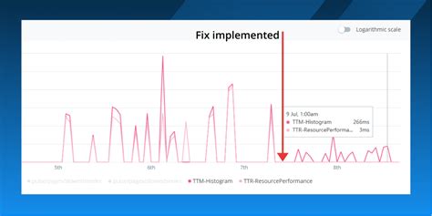 how we made an 83 performance improvement using real user monitoring