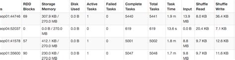 Apache Spark Streaming Only Executors On One Machine Is Working