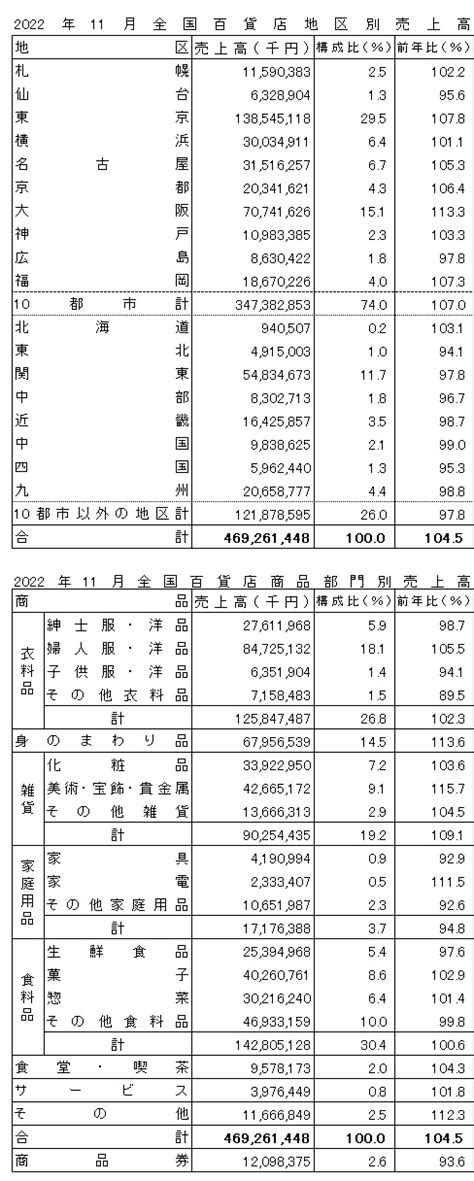 2022年11月 全国百貨店売上高 デパートニューズウェブ 株式会社 ストアーズ社