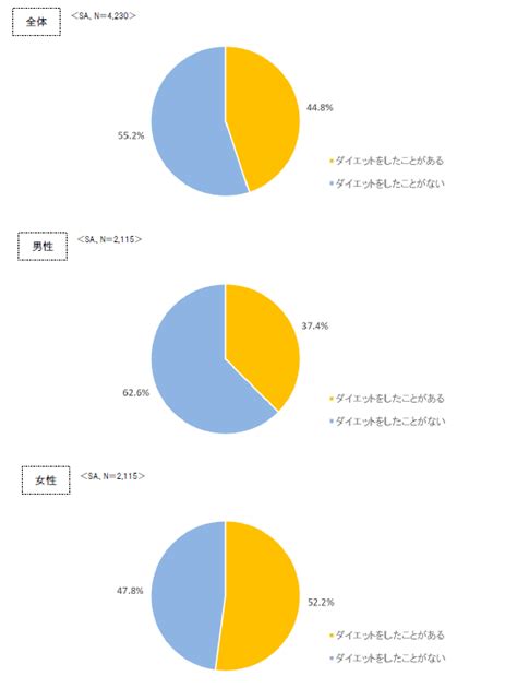 「女性の6割がダイエット失敗」衝撃の調査結果が話題に。都道府県別のダイエット成功・失敗ランキングも ゲームかなー速