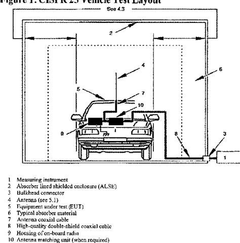 Figure 1 From The Effect Of Antenna Ground Impedance On Cispr 25 Measurements Semantic Scholar
