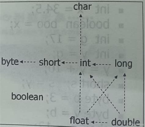 Java入门 第三天：基本数据类型 Csdn博客
