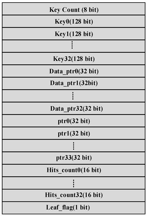Electronics Free Full Text Fpga Based High Throughput Key Value
