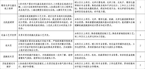上海光机所高端装备团队招聘启事 尚光英才网