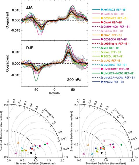 Meridional Gradient In O 3 At 200 Hpa And Corresponding Taylor Diagrams