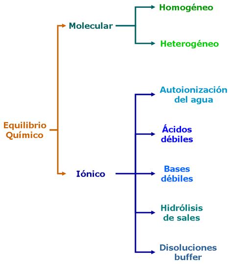Reacciones Qumicas Y El Equilibrio Test De Quimica Estequiometria