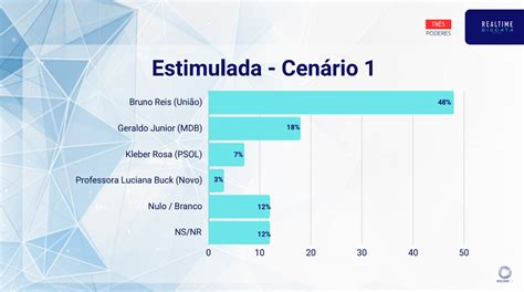 Em Busca Da Reeleição Bruno Reis Lidera Pesquisa De Intenção De Votos