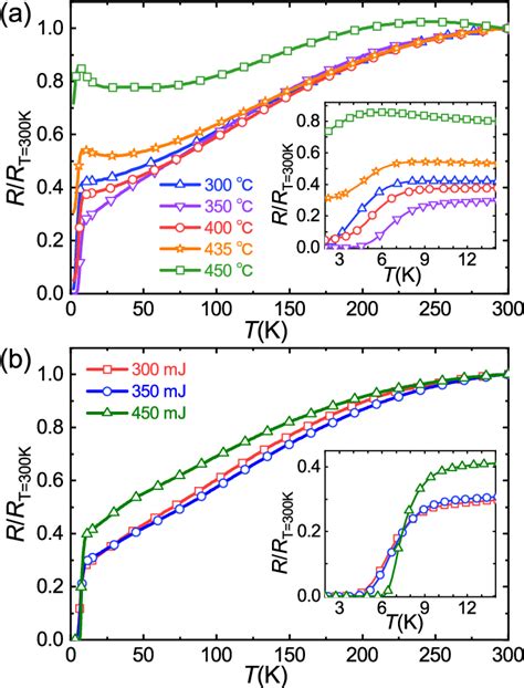 Figure 1 From Growth And Characterizations Of Superconducting Fese