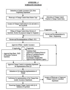 Sop For Change Control Procedure Pharma Dekho