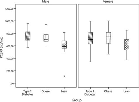 Full Article Is Pcsk9 Associated With Plasma Lipid Levels In A Sub