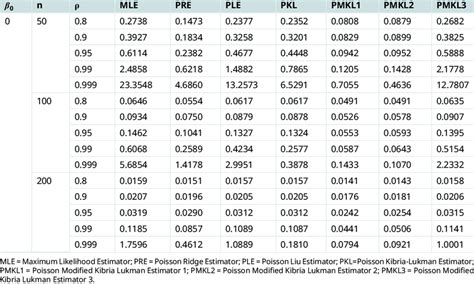 Simulation Result For Mean Squared Error MSE When P 8 And Intercept Download Scientific