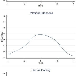 Test Information Function For The Three Item Summary Scales Of The Download Scientific