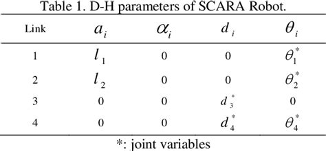 Table 1 From Dynamic Behavior Of A Scara Robot By Using N E Method For