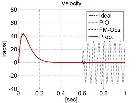 Results Of DC Motor Position Download Scientific Diagram