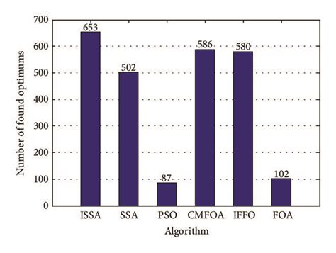 comparison of algorithms in finding the global optimal solution out of