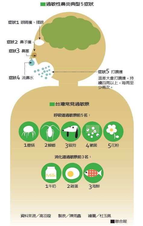 淨元素無菌生活家 【健康分享 你是過敏還是感冒？圖解過敏5症狀】 又到了換季的季節，家中大人小孩頻頻打噴嚏，原以為是過敏，沒想到孩子突然