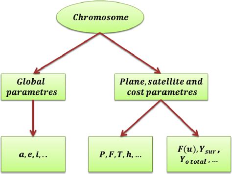Figure 1 From Leo Hybrid Satellite Constellation Design Based On Multi Purpose Genetic Algorithm
