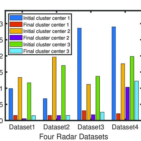 Pdf An Adaptive Ellipse Distance Density Peak Fuzzy Clustering