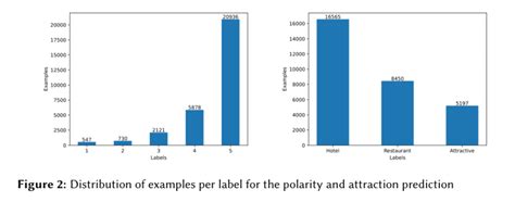 Distribution Of Examples Per Label For The Polarity And Attraction Download Scientific Diagram