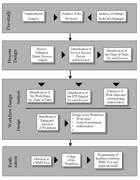 Phase Model For The Implementation Of A Workflow Management System