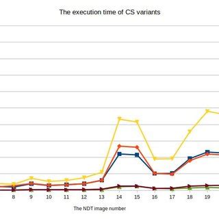 The Execution Time Of Each Algorithm With The Best Parameters Compared Download Scientific
